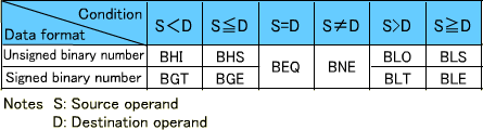 Table 6.1: Conditional Branch Instruction