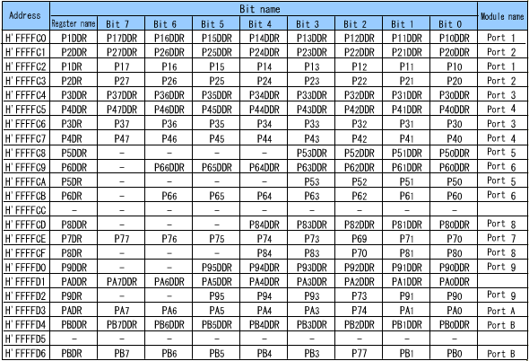 Table 8.1: I/O Port Register Map