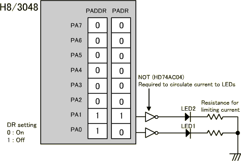 Figure 8.4: Control of LEDs On/Off