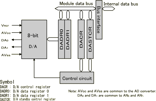 Figure 10.1: D/A Converter Block Diagram