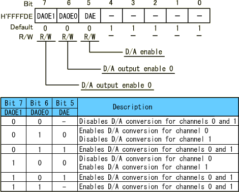 Figure 10.3: D/A Control Register (DACR)