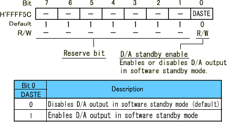 Figure 10.4: D/A Standby Control Register (DASTCR)