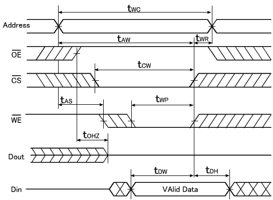 Figure 13.10: Write Cycle Waveform (OE Clock)