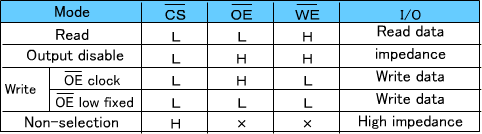 In read mode, the CPU reads data from the SRAM and sets both CS and OE ...
