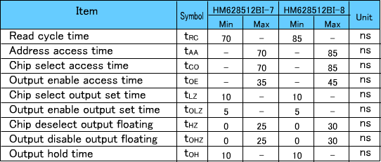 Table 13.5: HM628512BI Read Cycle