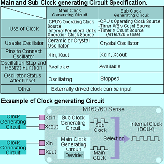 Renesas QuickLearning Clock Generating Circuit